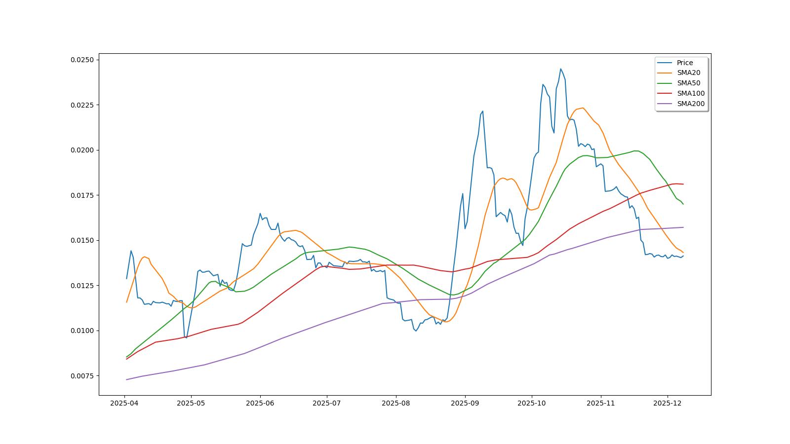Dexsport Simple Moving Averages