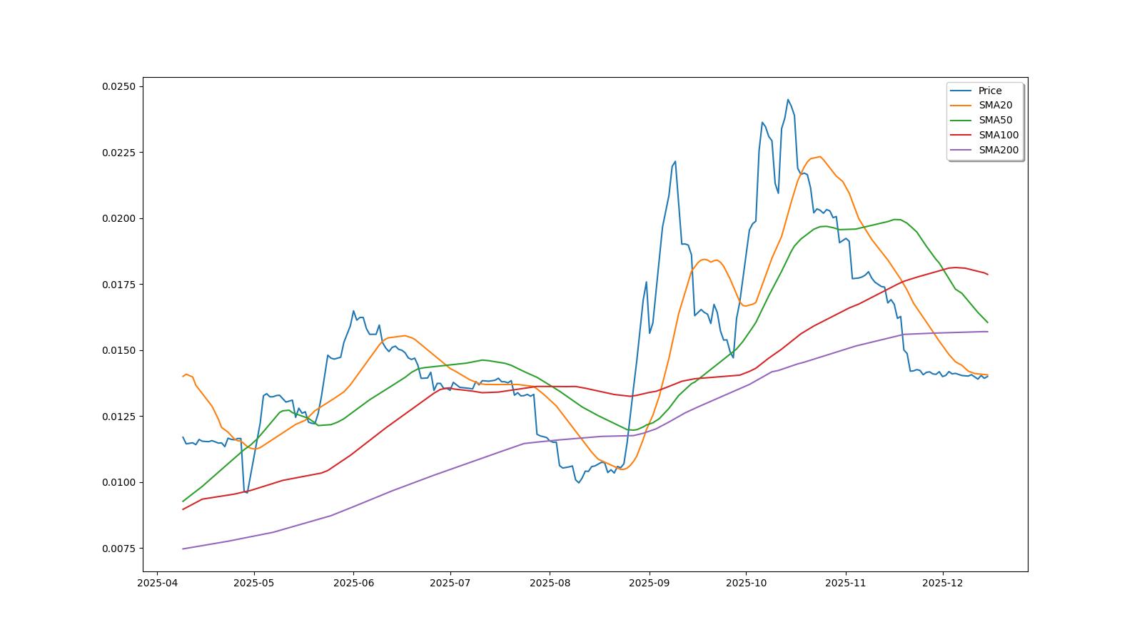 Dexsport Simple Moving Averages