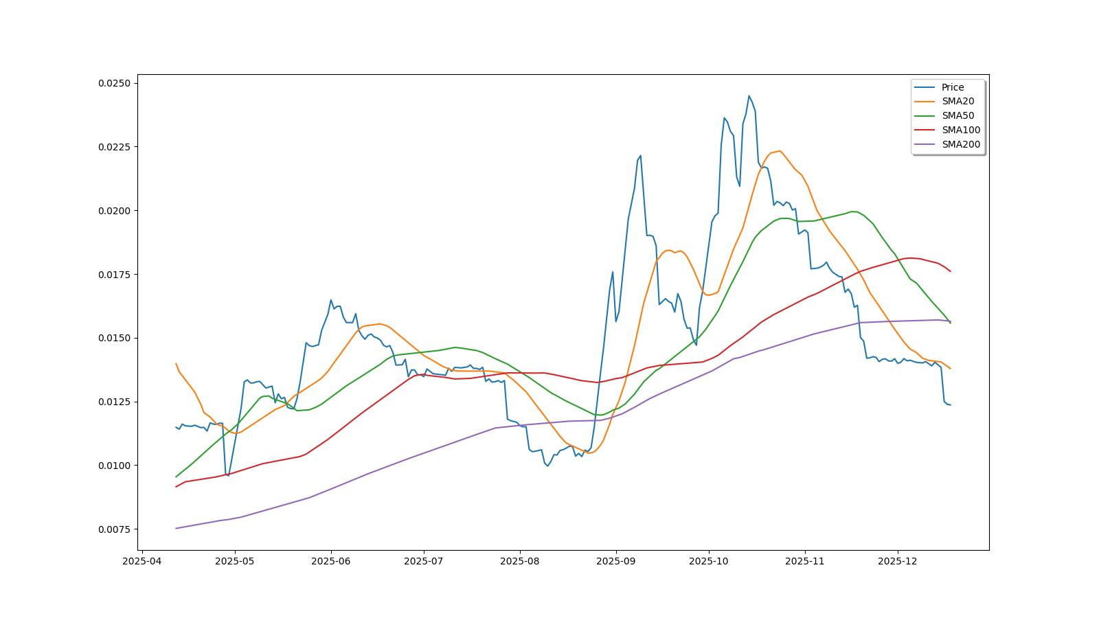 Dexsport Simple Moving Averages