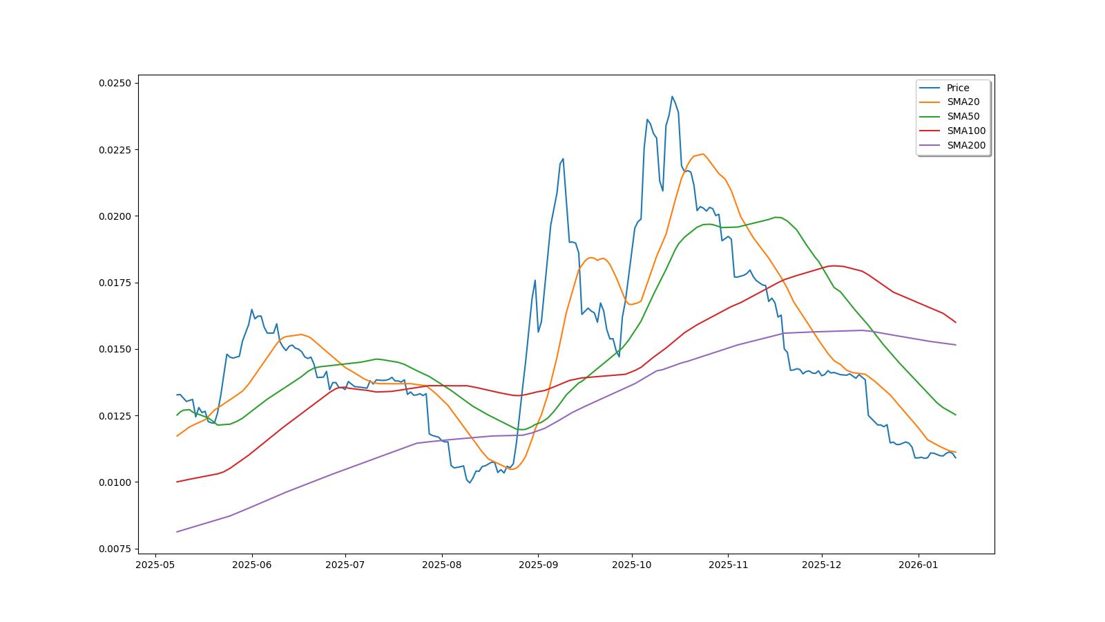 Dexsport Simple Moving Averages