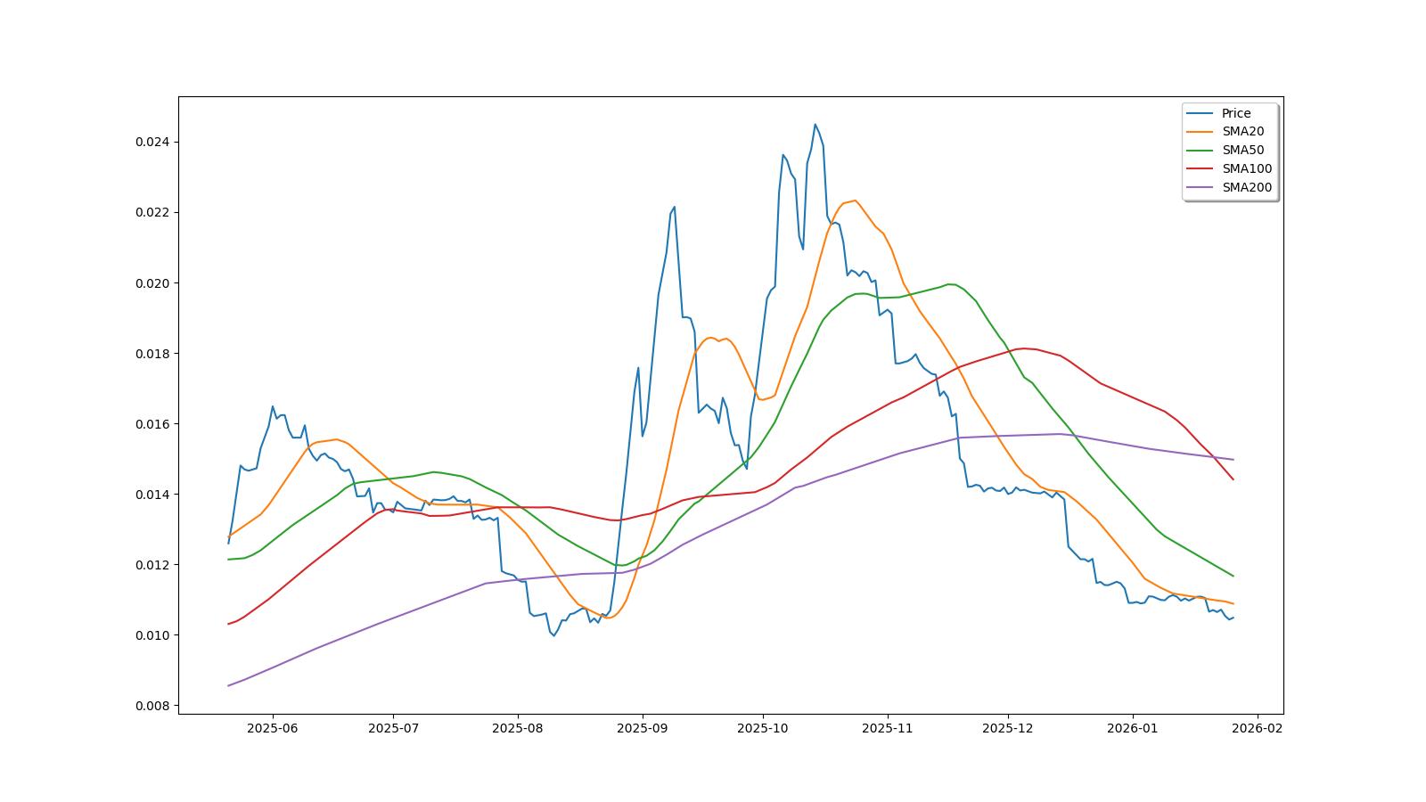 Dexsport Simple Moving Averages