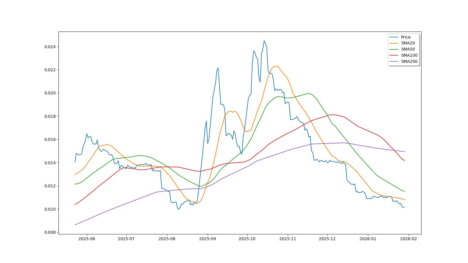 Dexsport Simple Moving Averages