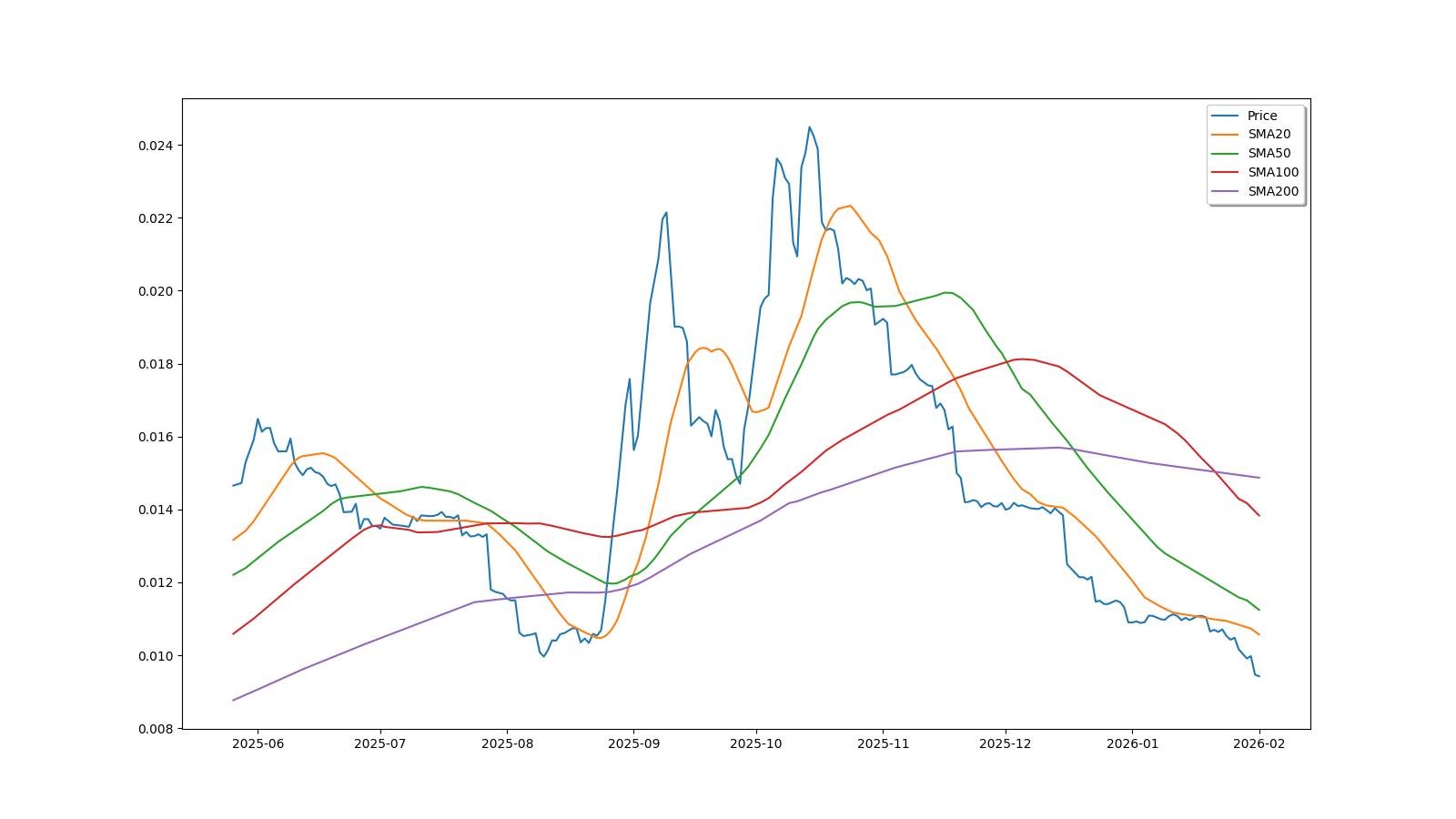 Dexsport Simple Moving Averages