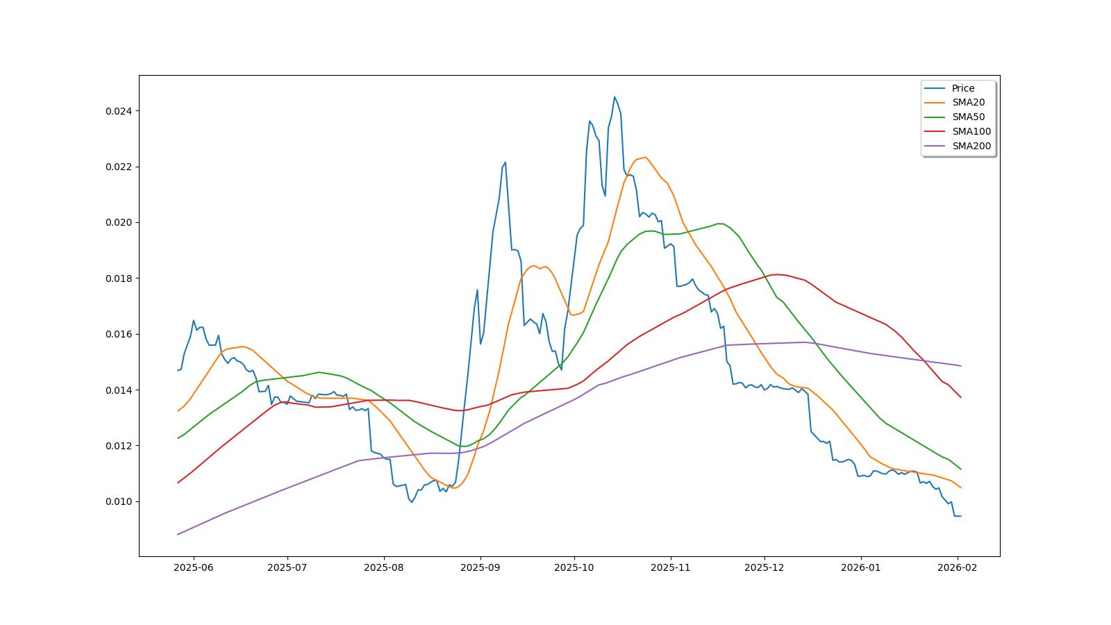 Dexsport Simple Moving Averages