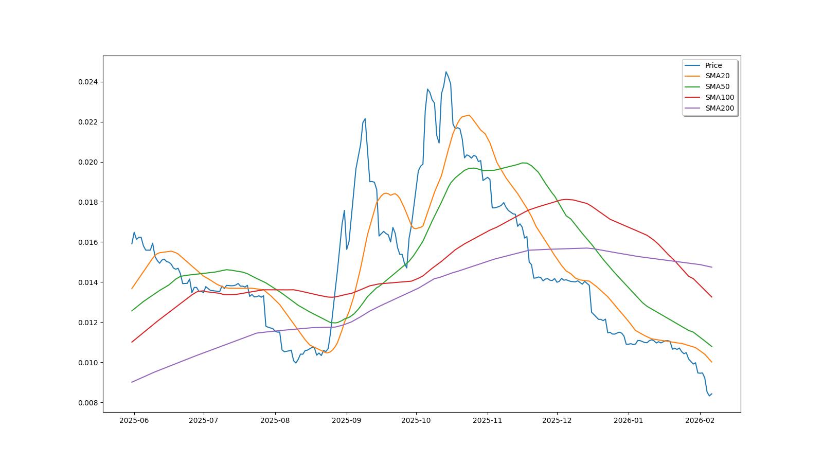 Dexsport Simple Moving Averages