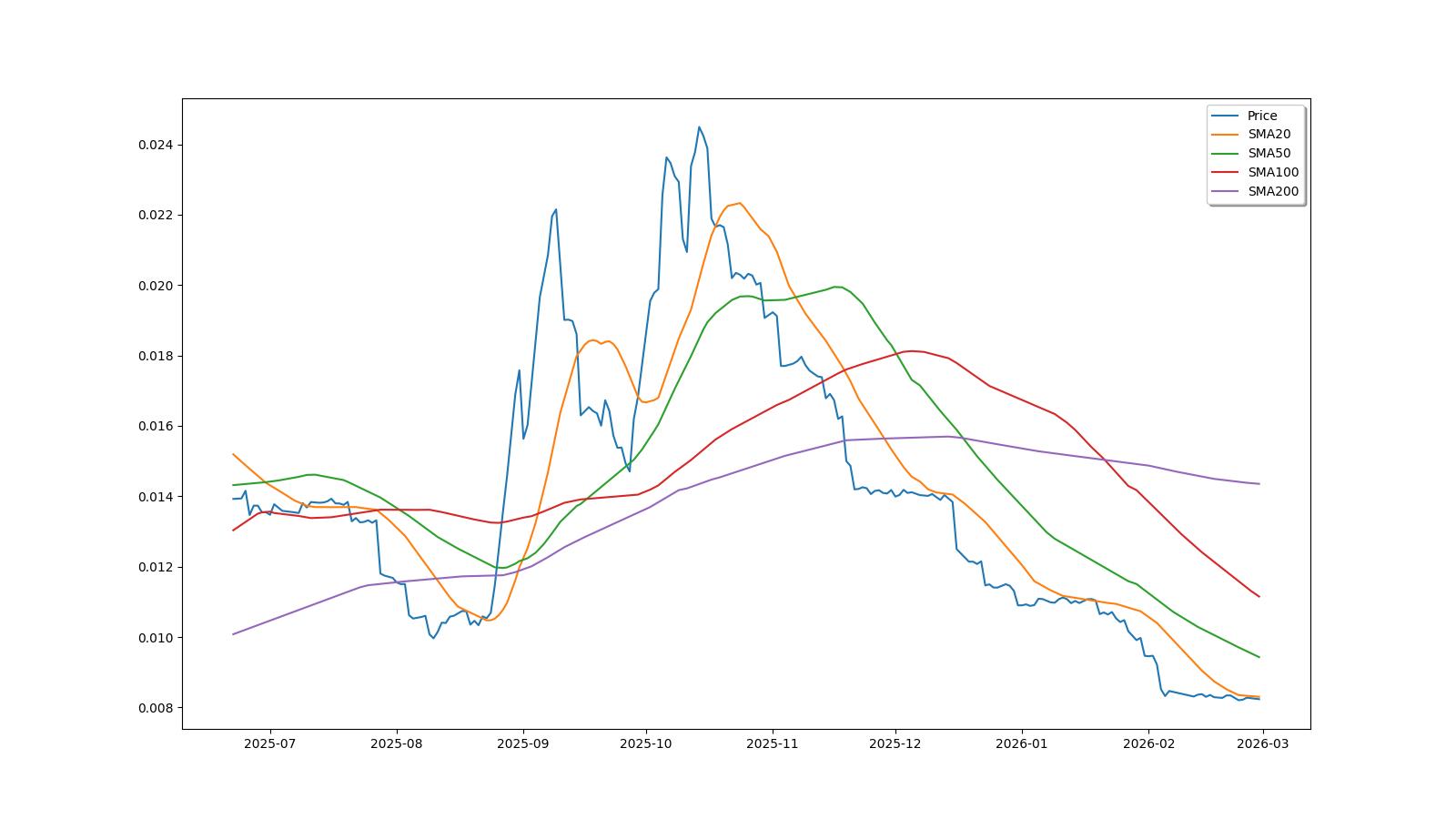 Dexsport Simple Moving Averages