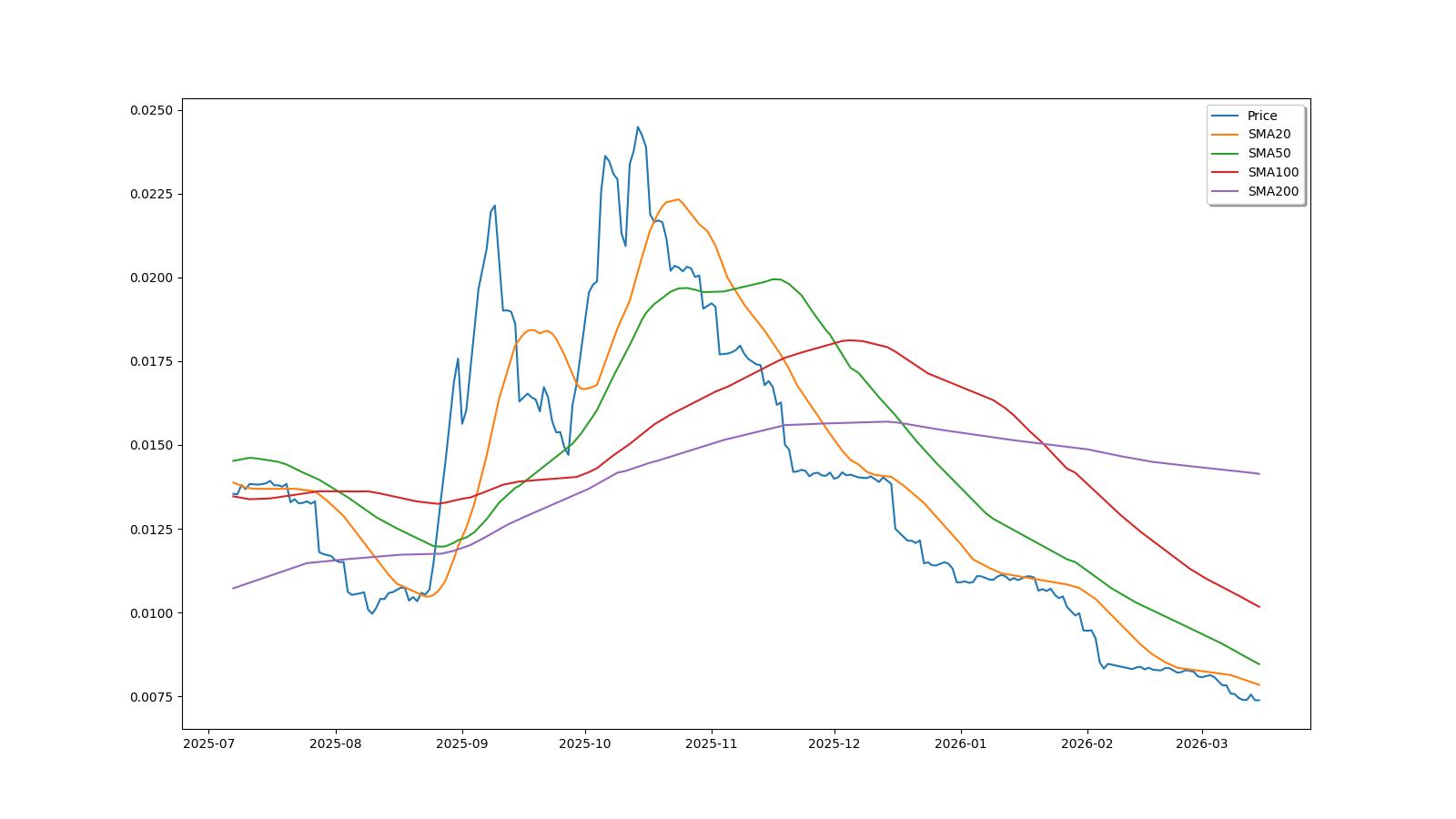 Dexsport Simple Moving Averages