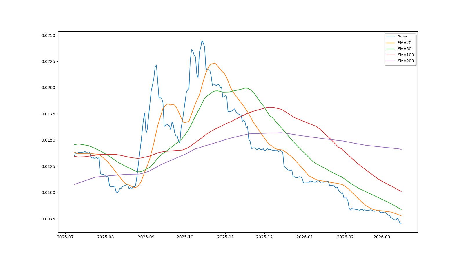 Dexsport Simple Moving Averages