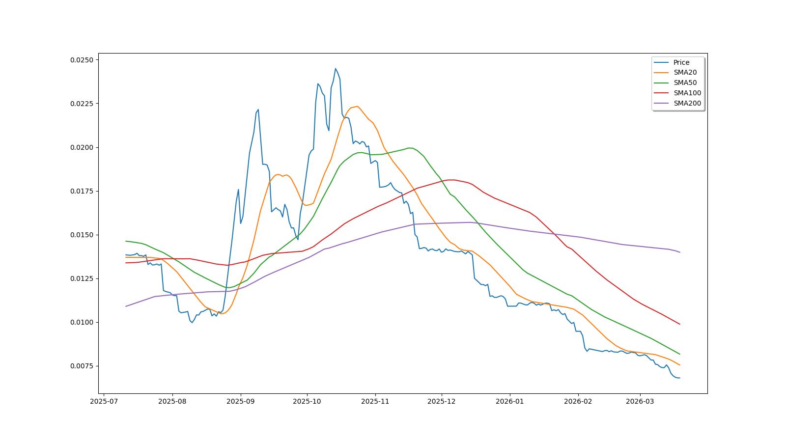 Dexsport Simple Moving Averages