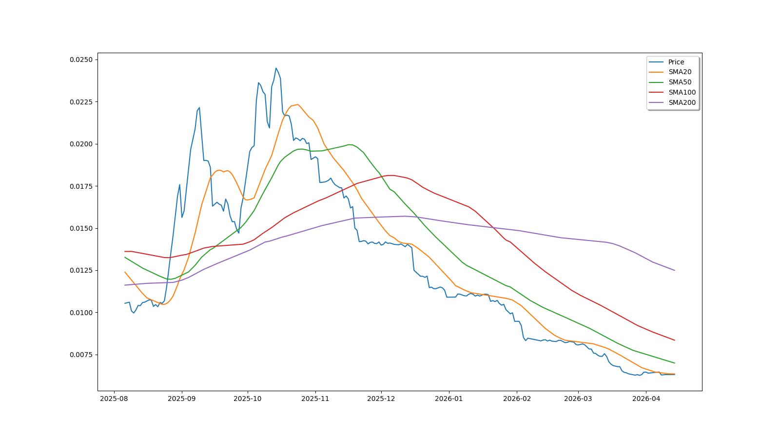 Dexsport Simple Moving Averages