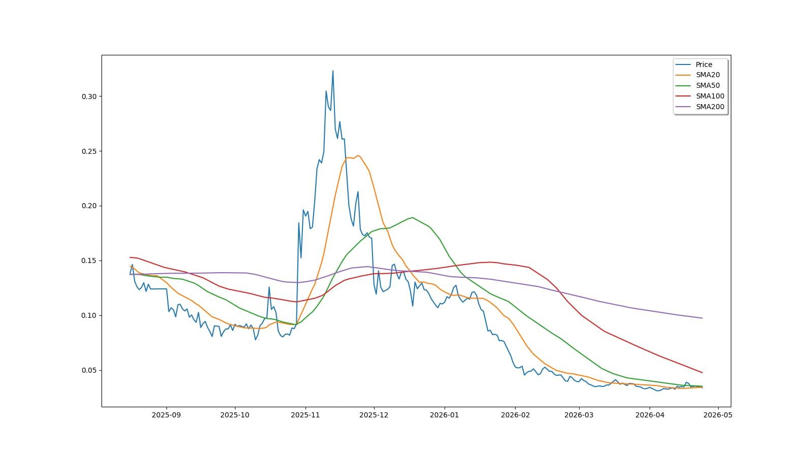 DEXTF Simple Moving Averages
