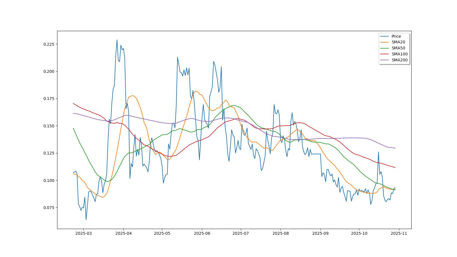 Domani Protocol Simple Moving Averages