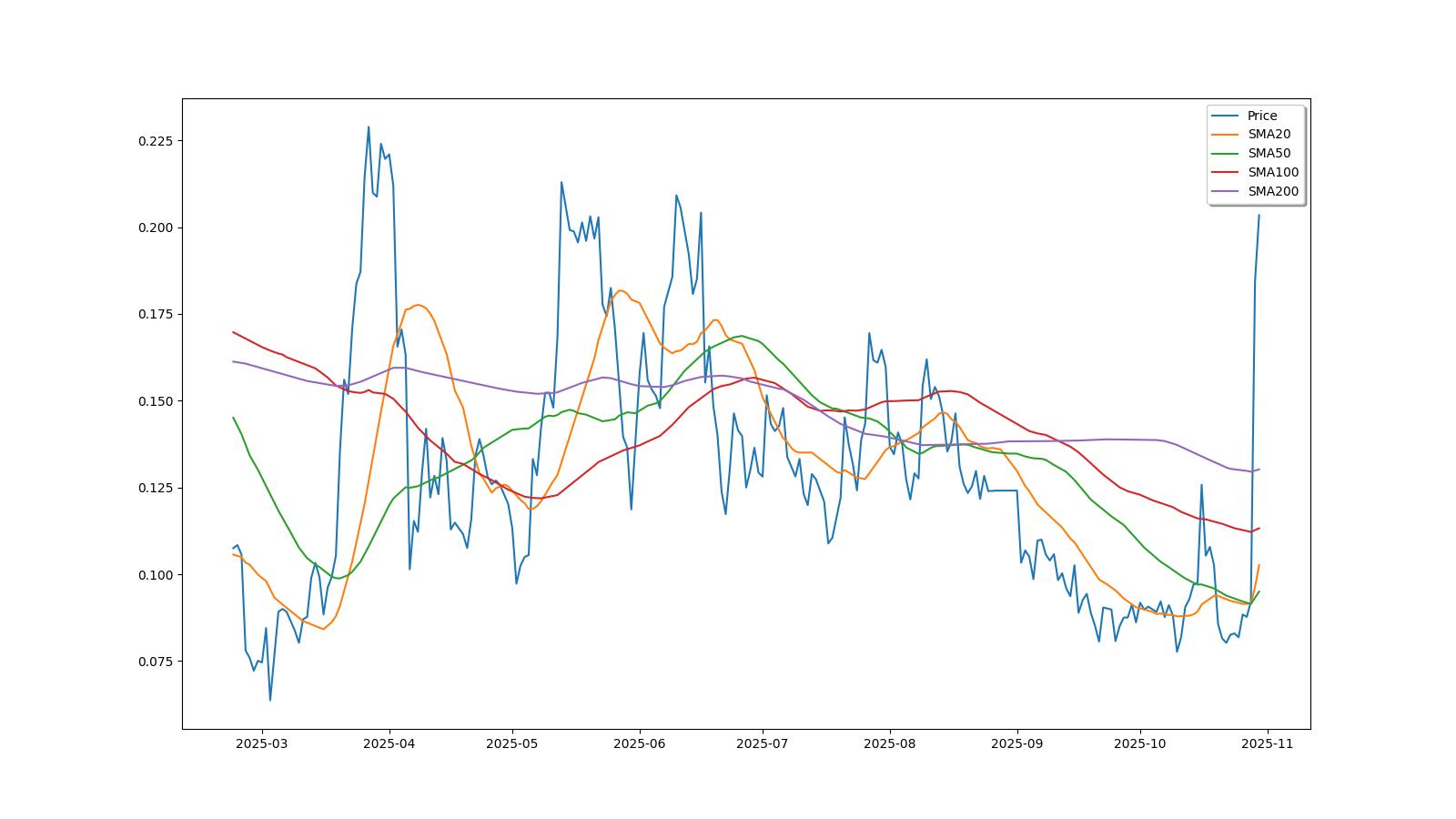 Domani Protocol Simple Moving Averages