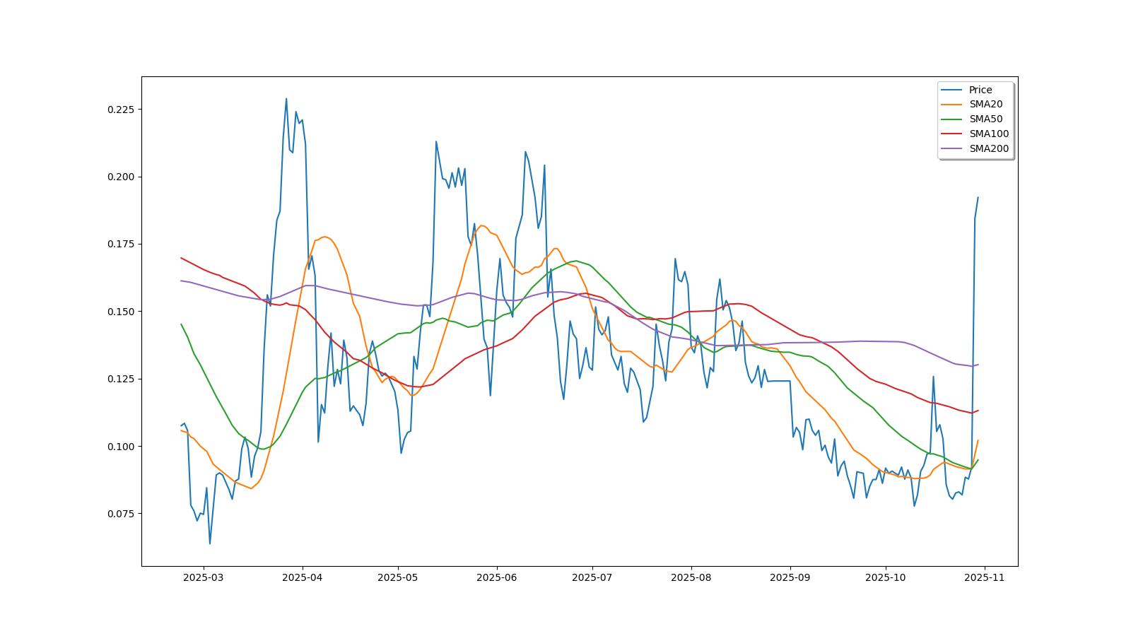 Domani Protocol Simple Moving Averages