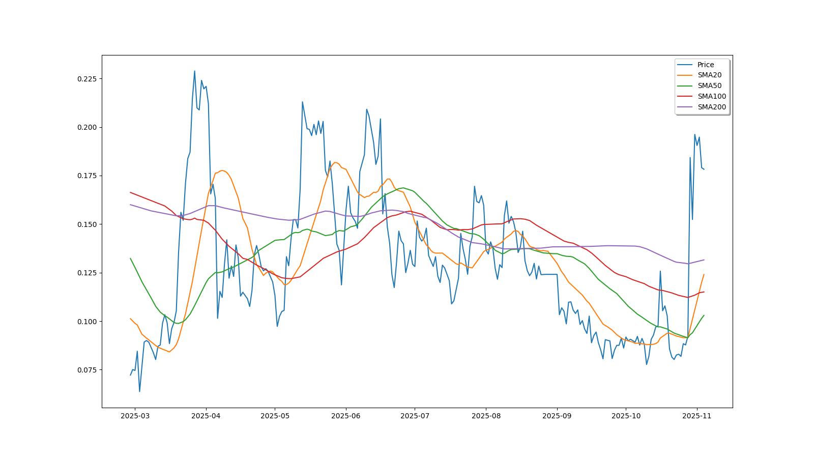 Domani Protocol Simple Moving Averages