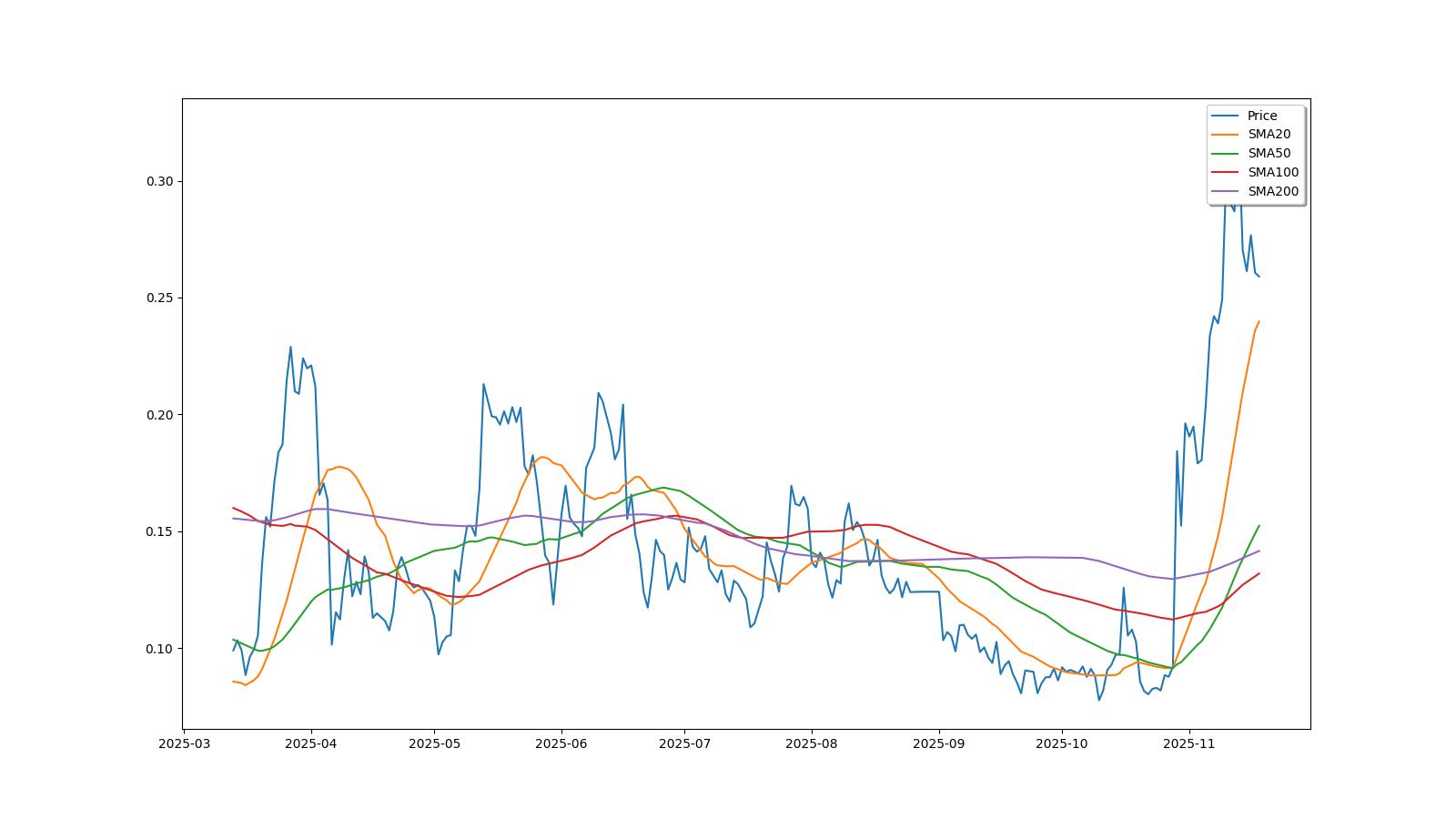 Domani Protocol Simple Moving Averages