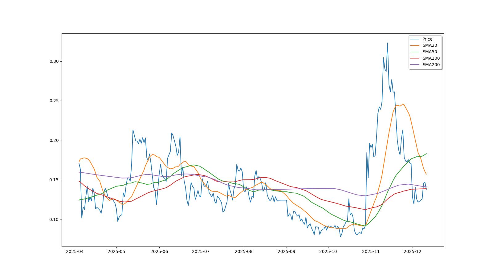 Domani Protocol Simple Moving Averages