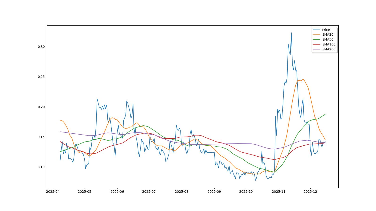 DEXTF Simple Moving Averages
