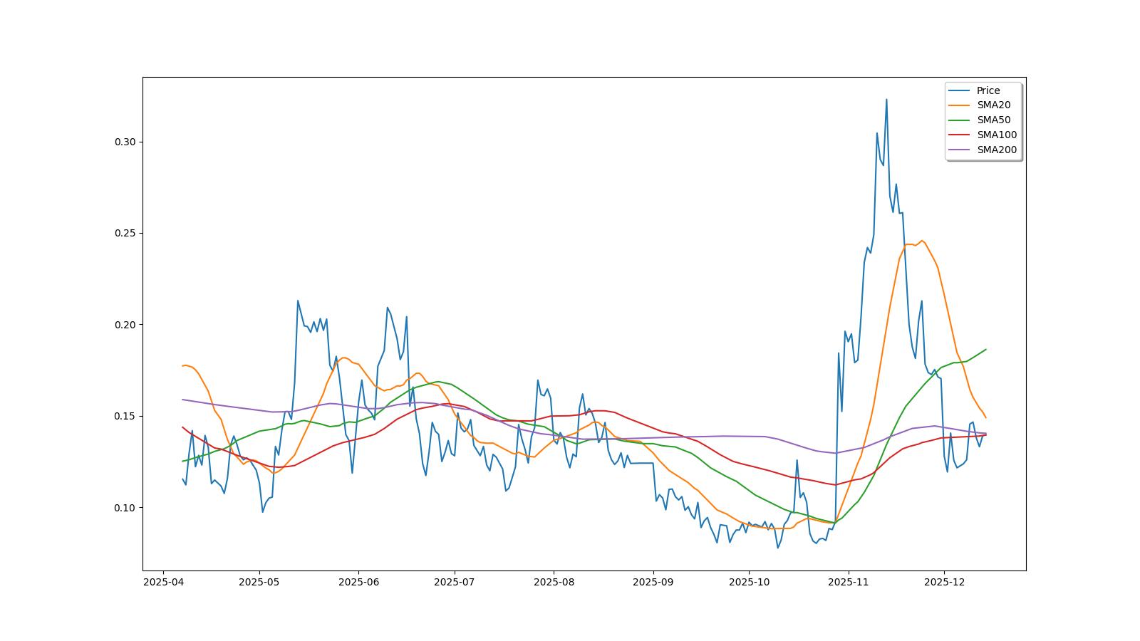 Domani Protocol Simple Moving Averages