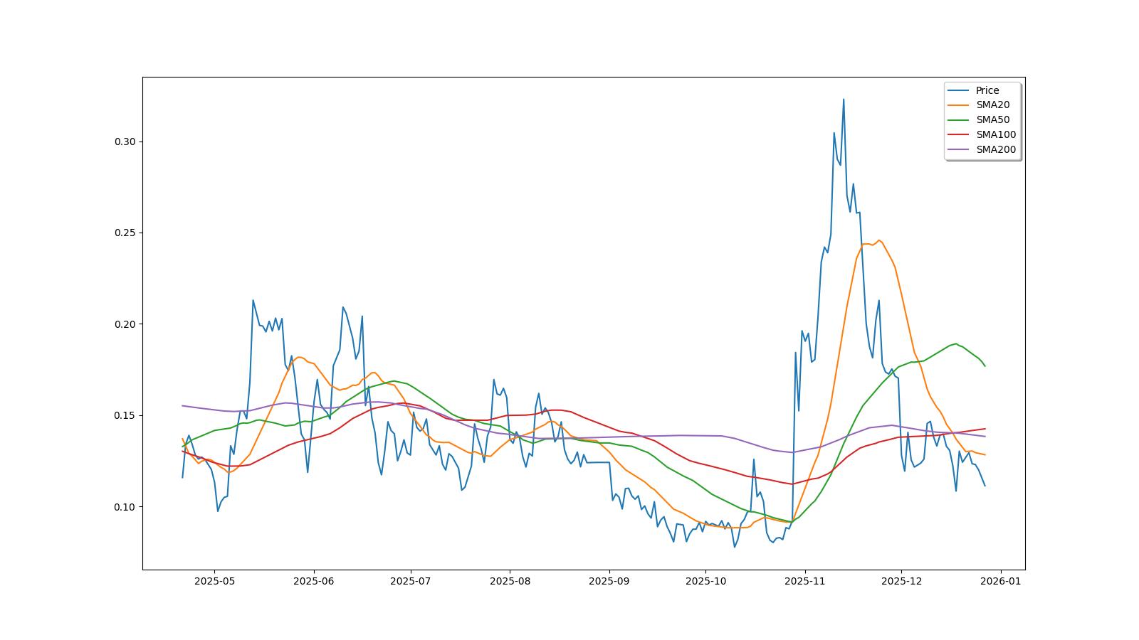 Domani Protocol Simple Moving Averages