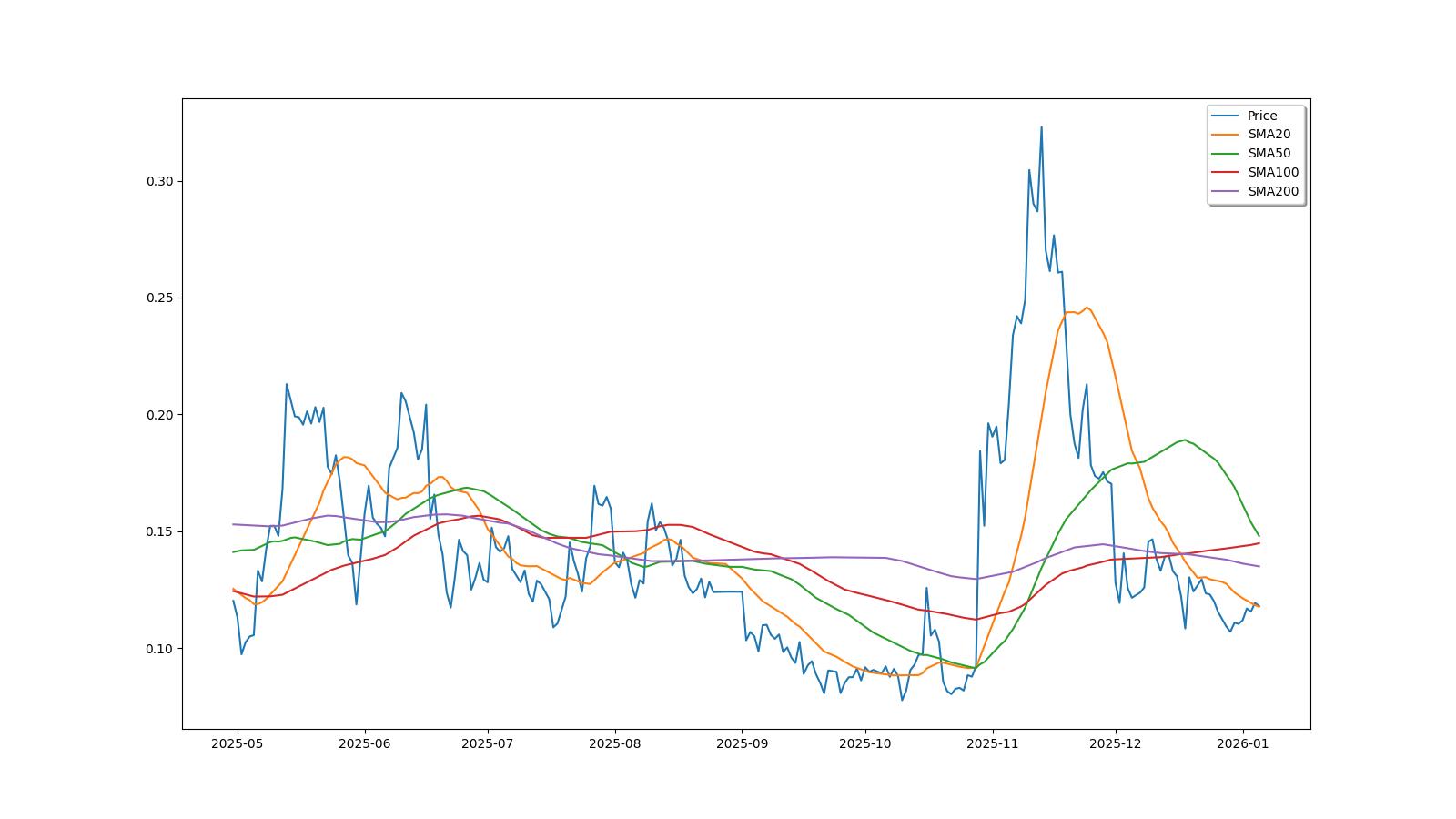 Domani Protocol Simple Moving Averages