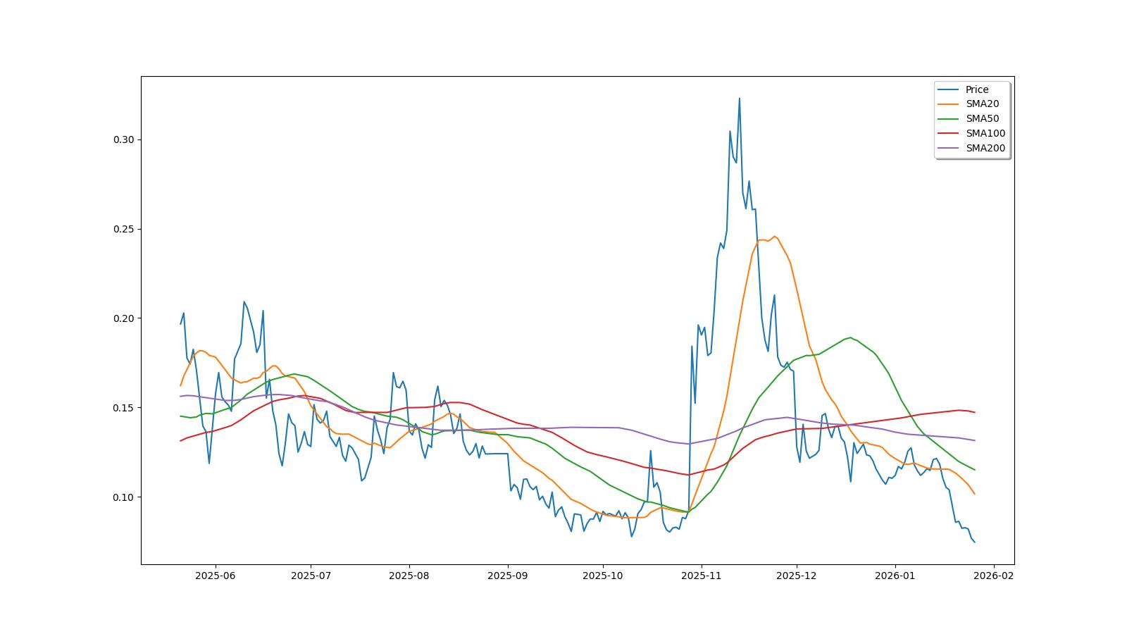 DEXTF Simple Moving Averages