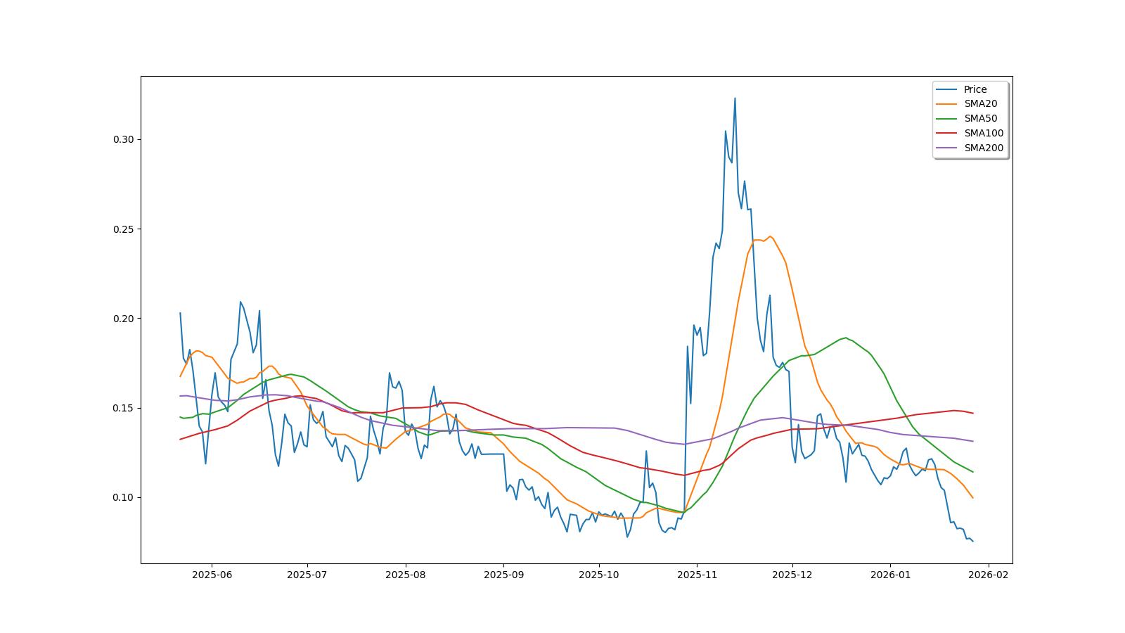 Domani Protocol Simple Moving Averages