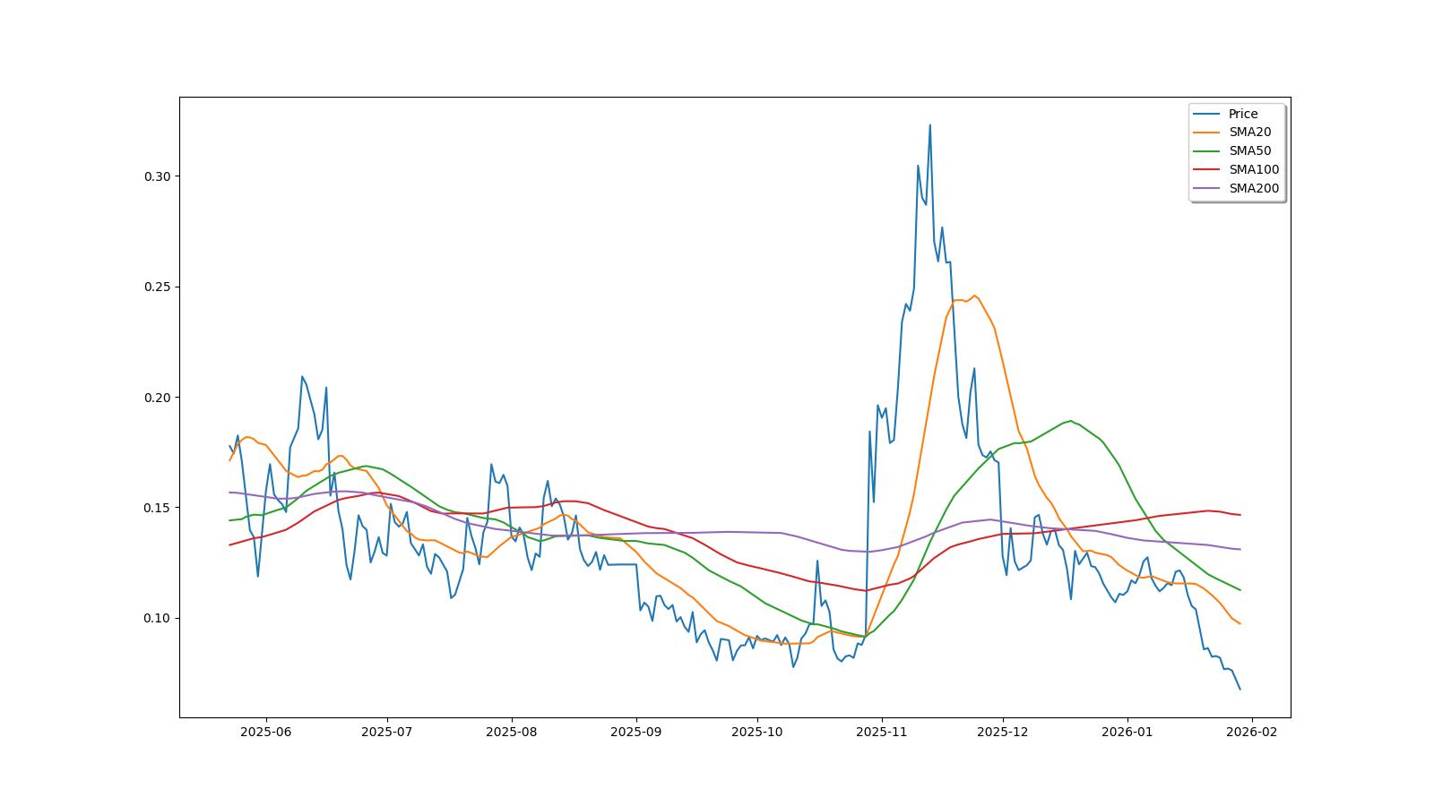 Domani Protocol Simple Moving Averages