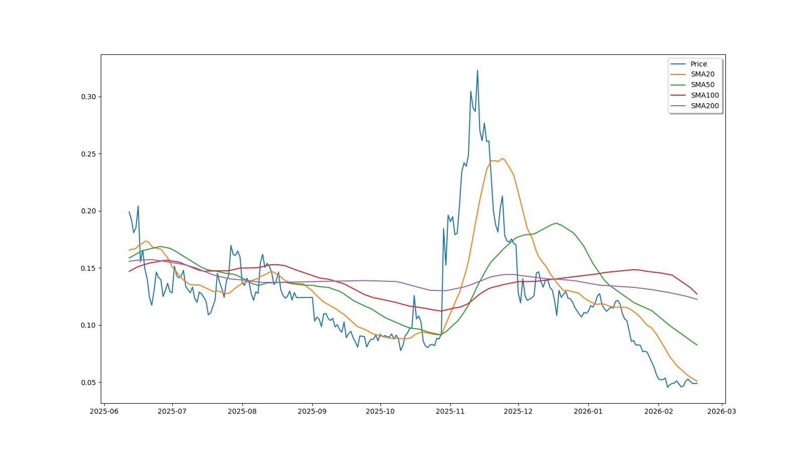 Domani Protocol Simple Moving Averages