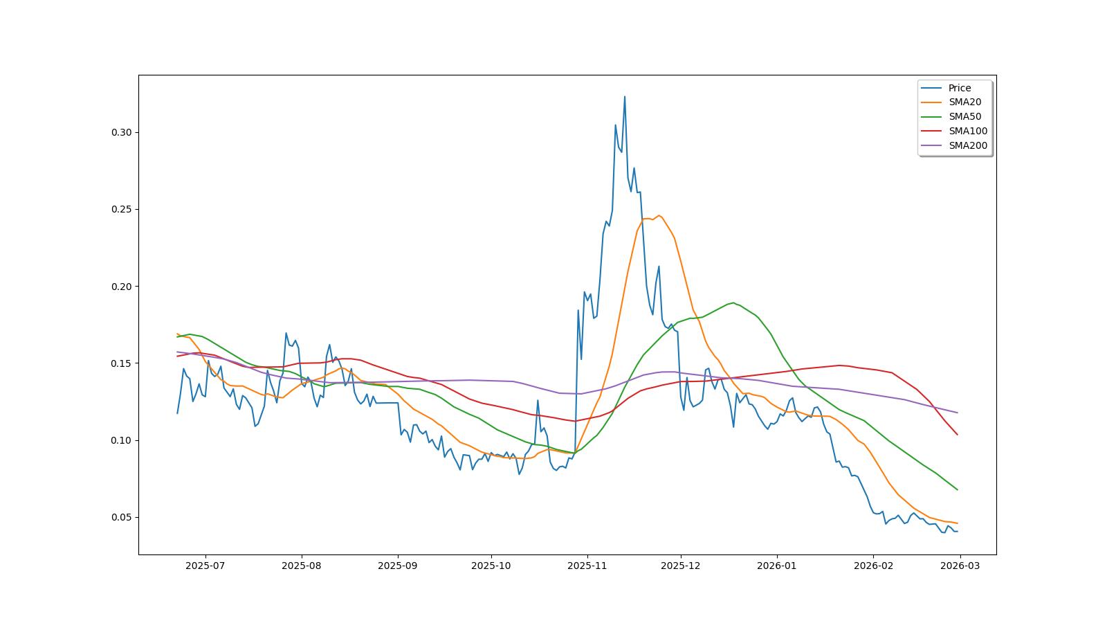 Domani Protocol Simple Moving Averages