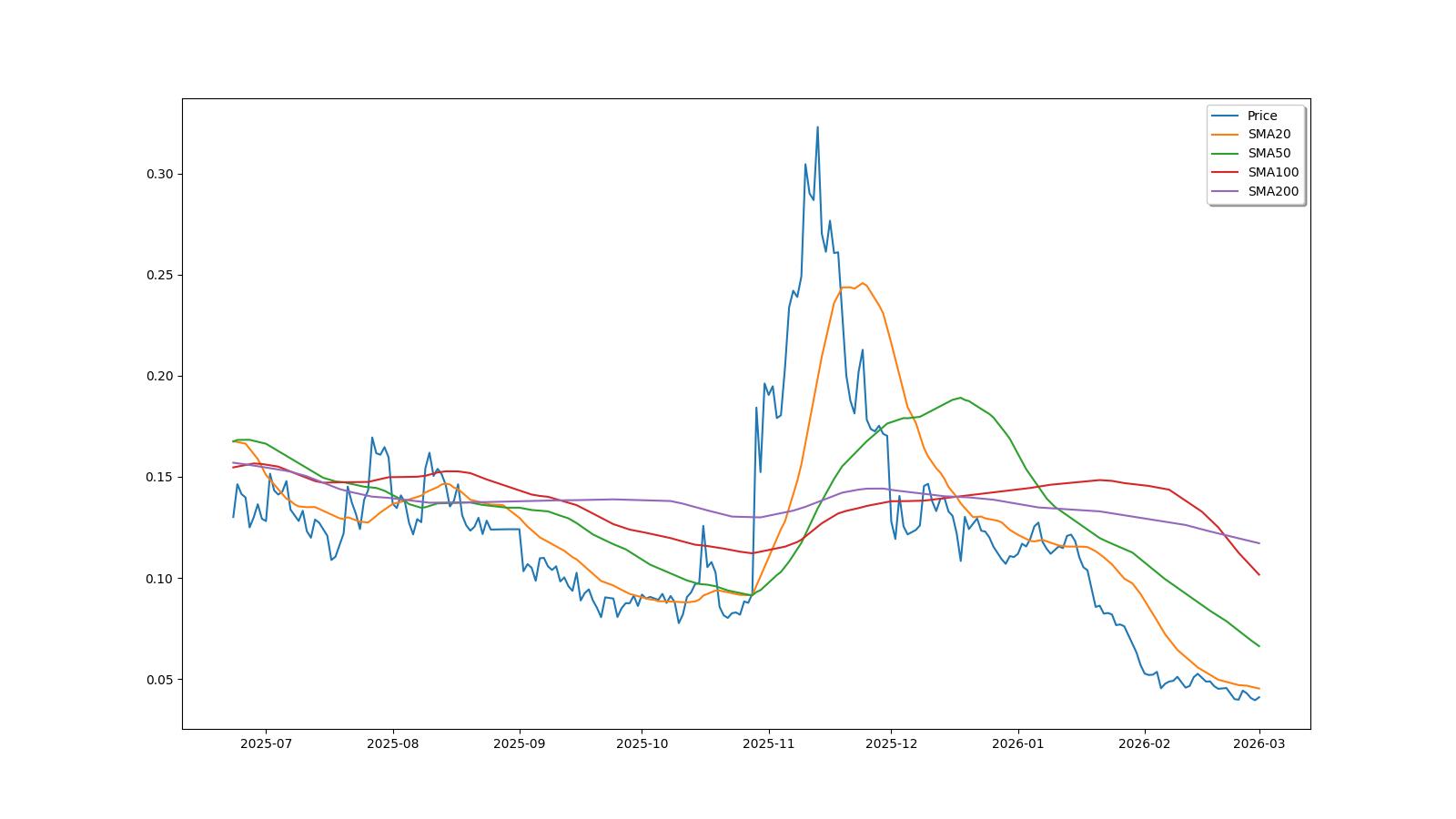 Domani Protocol Simple Moving Averages