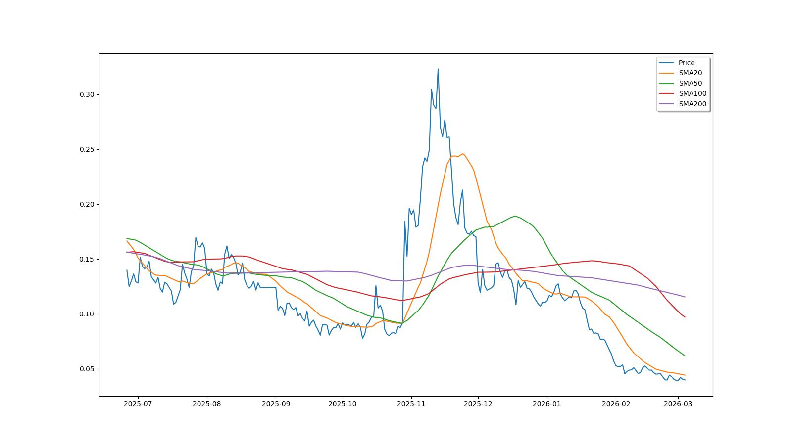 Domani Protocol Simple Moving Averages