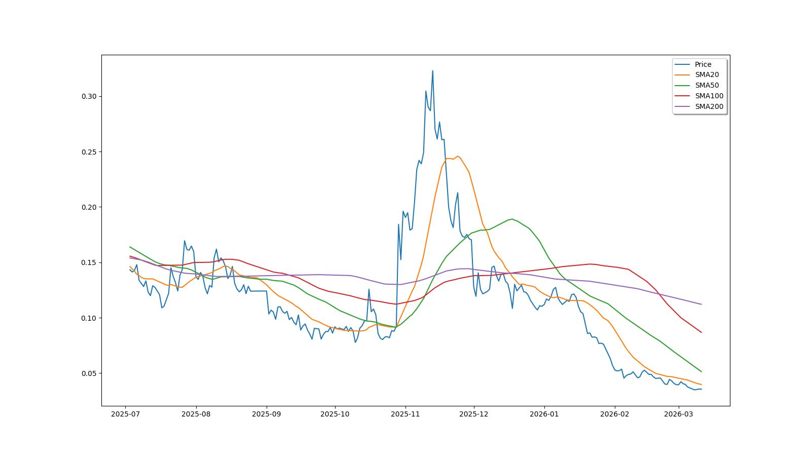 Domani Protocol Simple Moving Averages