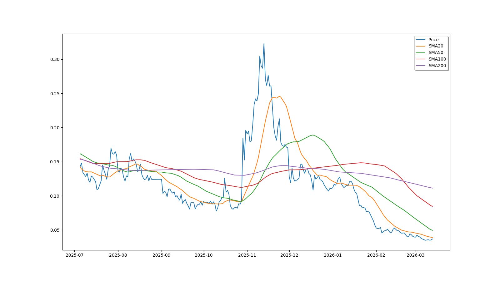 DEXTF Simple Moving Averages