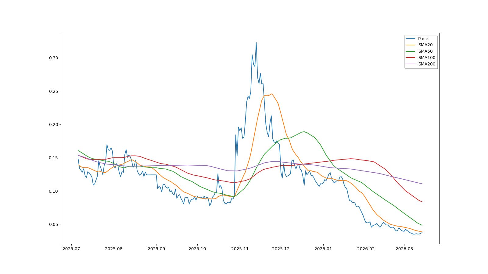 Domani Protocol Simple Moving Averages