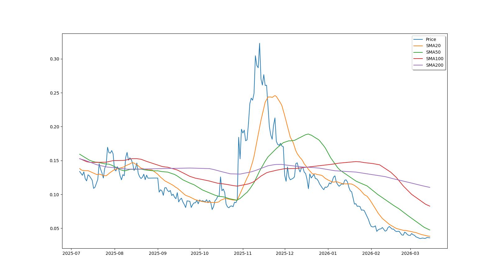Domani Protocol Simple Moving Averages