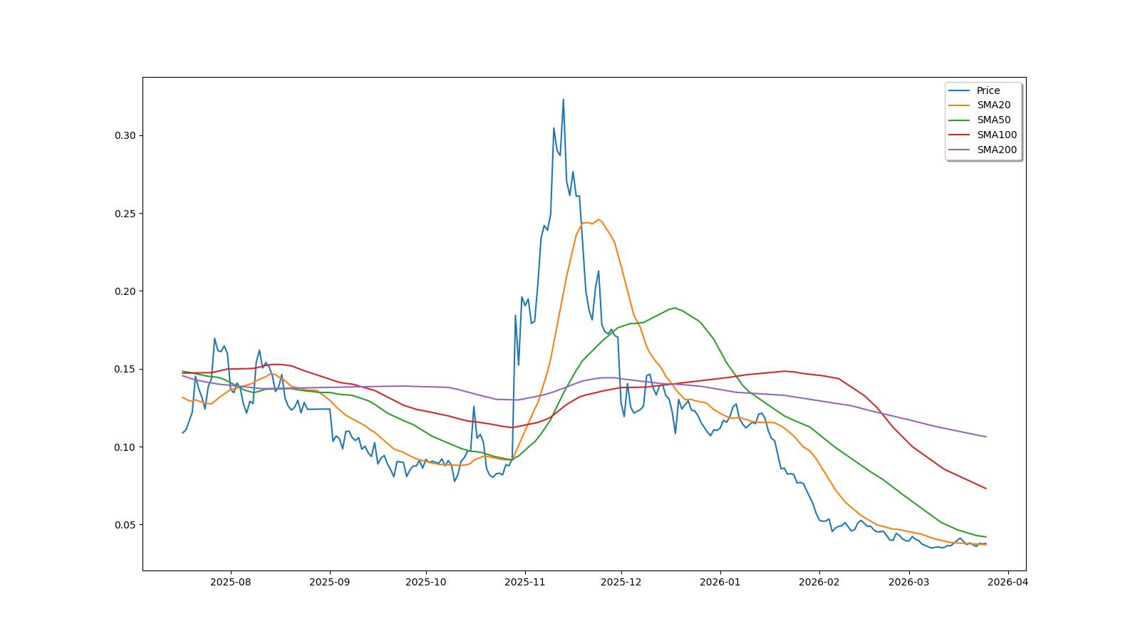 Domani Protocol Simple Moving Averages