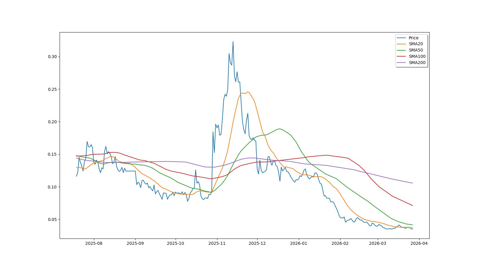 Domani Protocol Simple Moving Averages