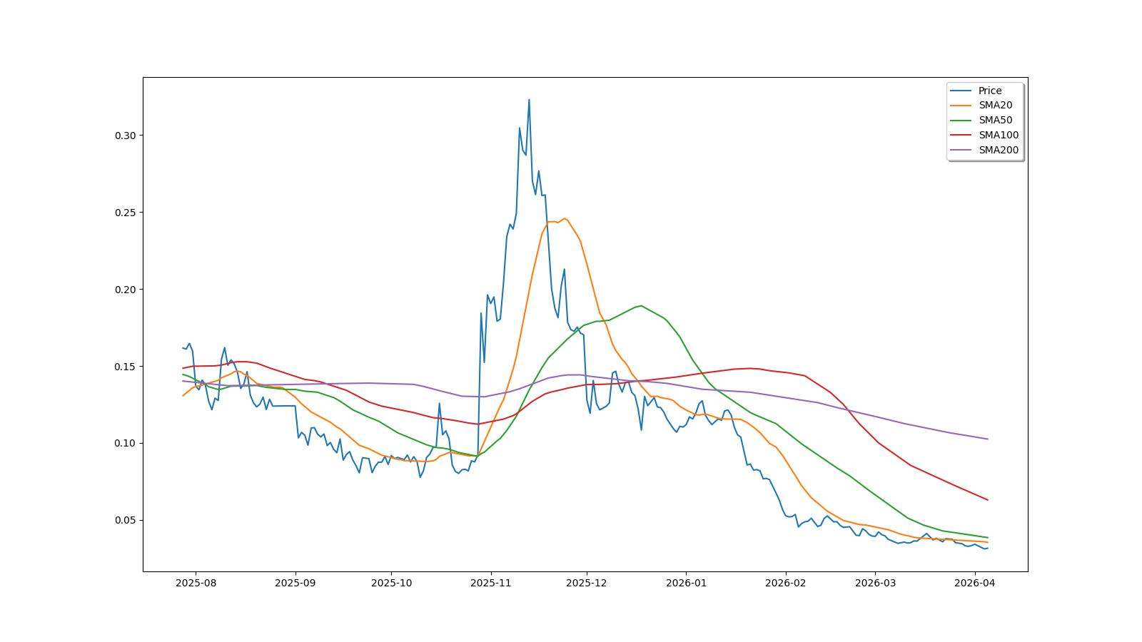 Domani Protocol Simple Moving Averages