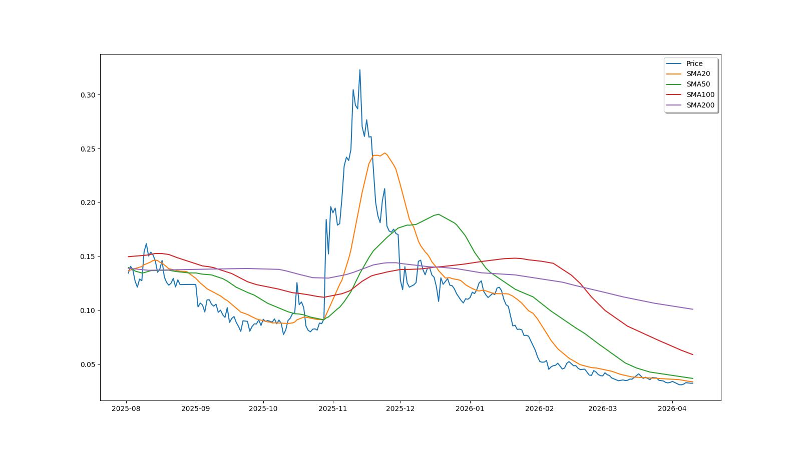 Domani Protocol Simple Moving Averages