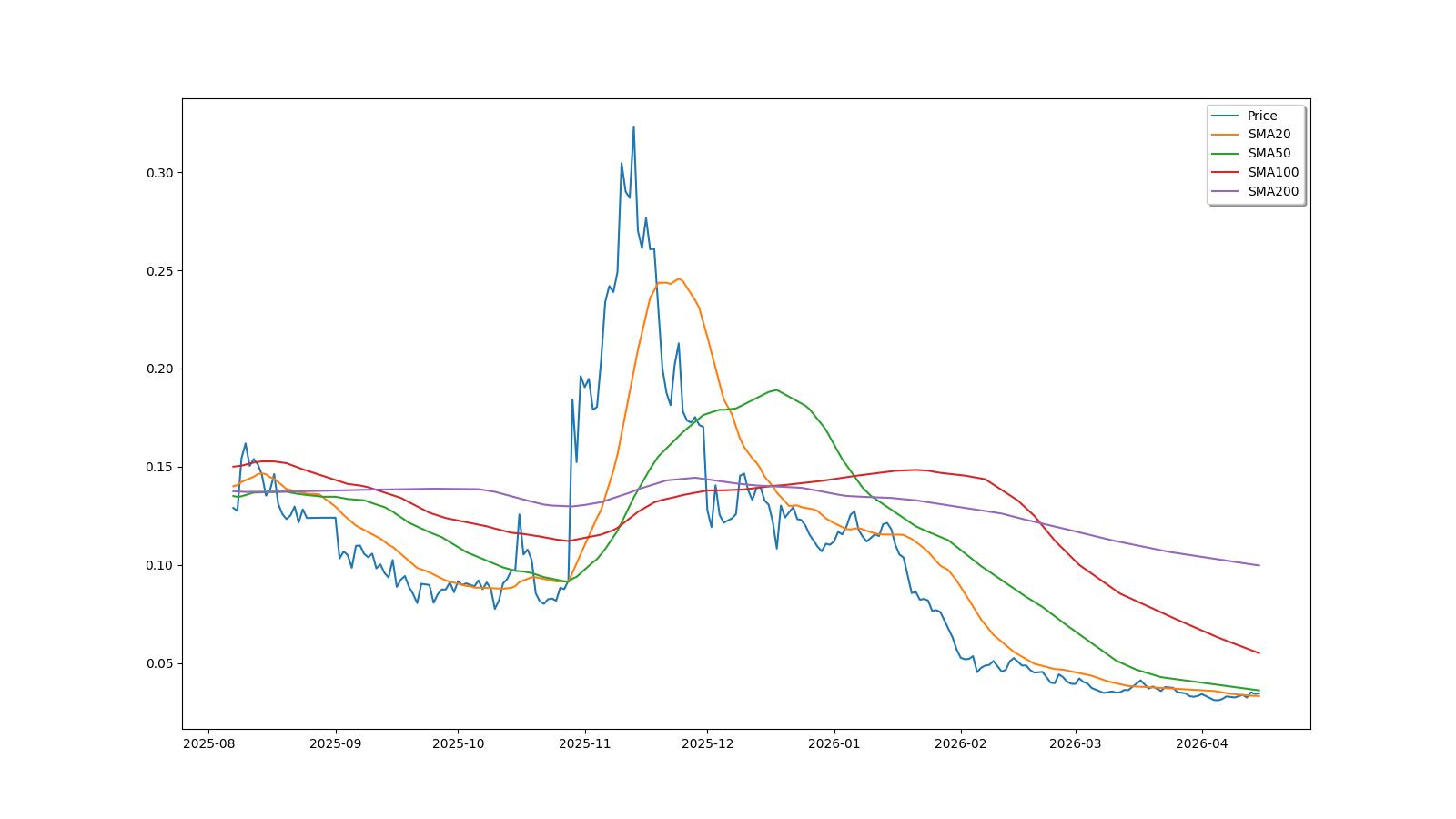 Domani Protocol Simple Moving Averages