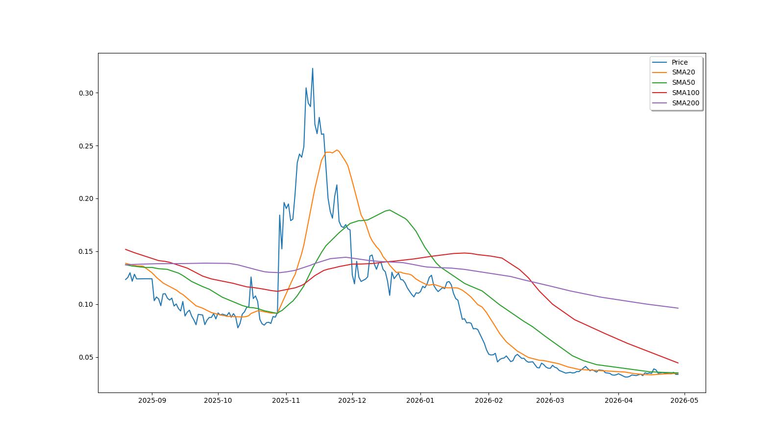 Domani Protocol Simple Moving Averages