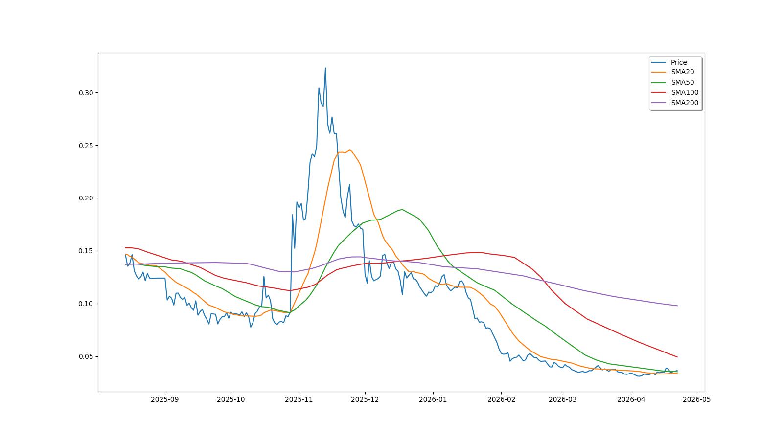 Domani Protocol Simple Moving Averages