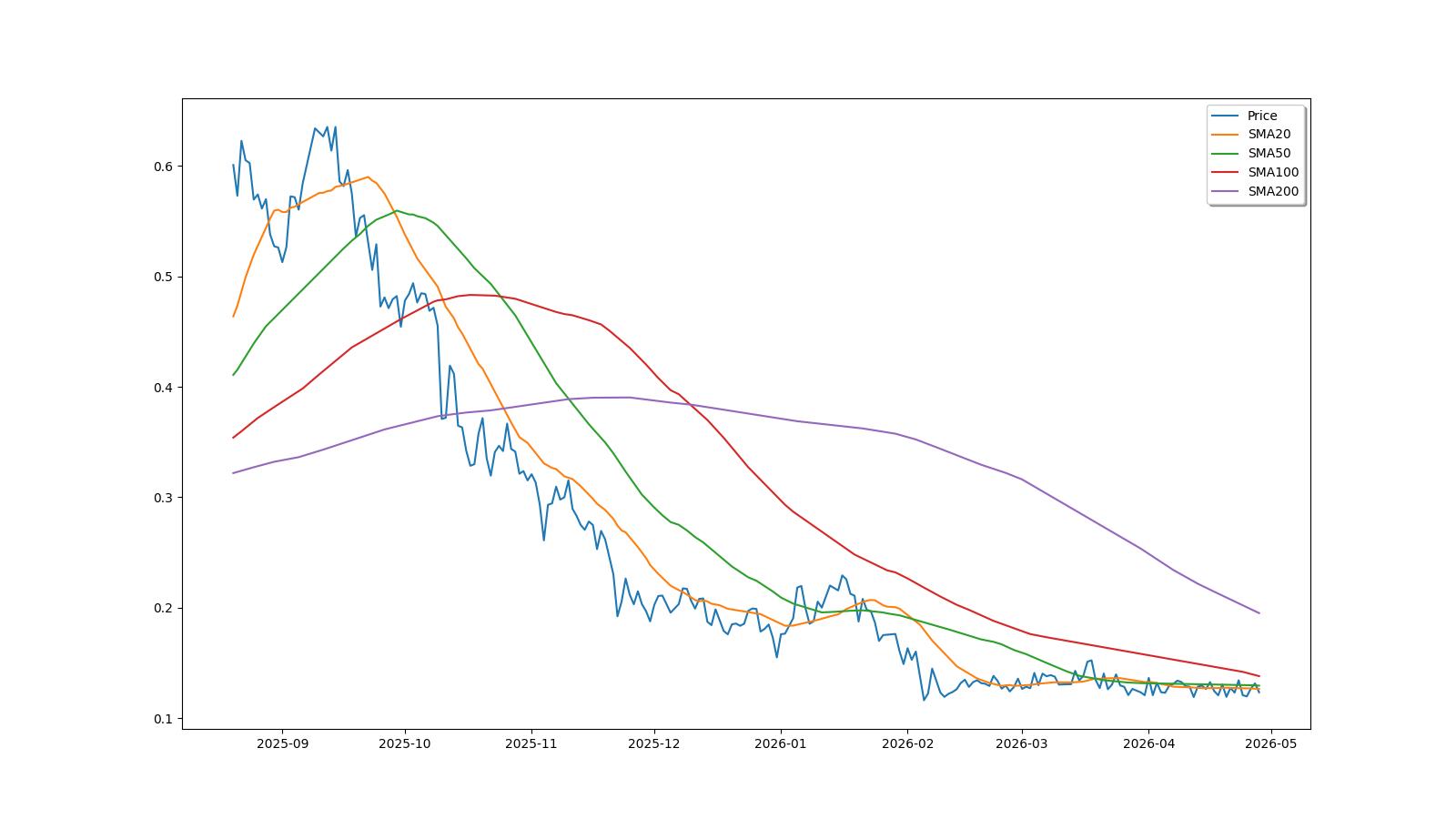 DexTools Simple Moving Averages