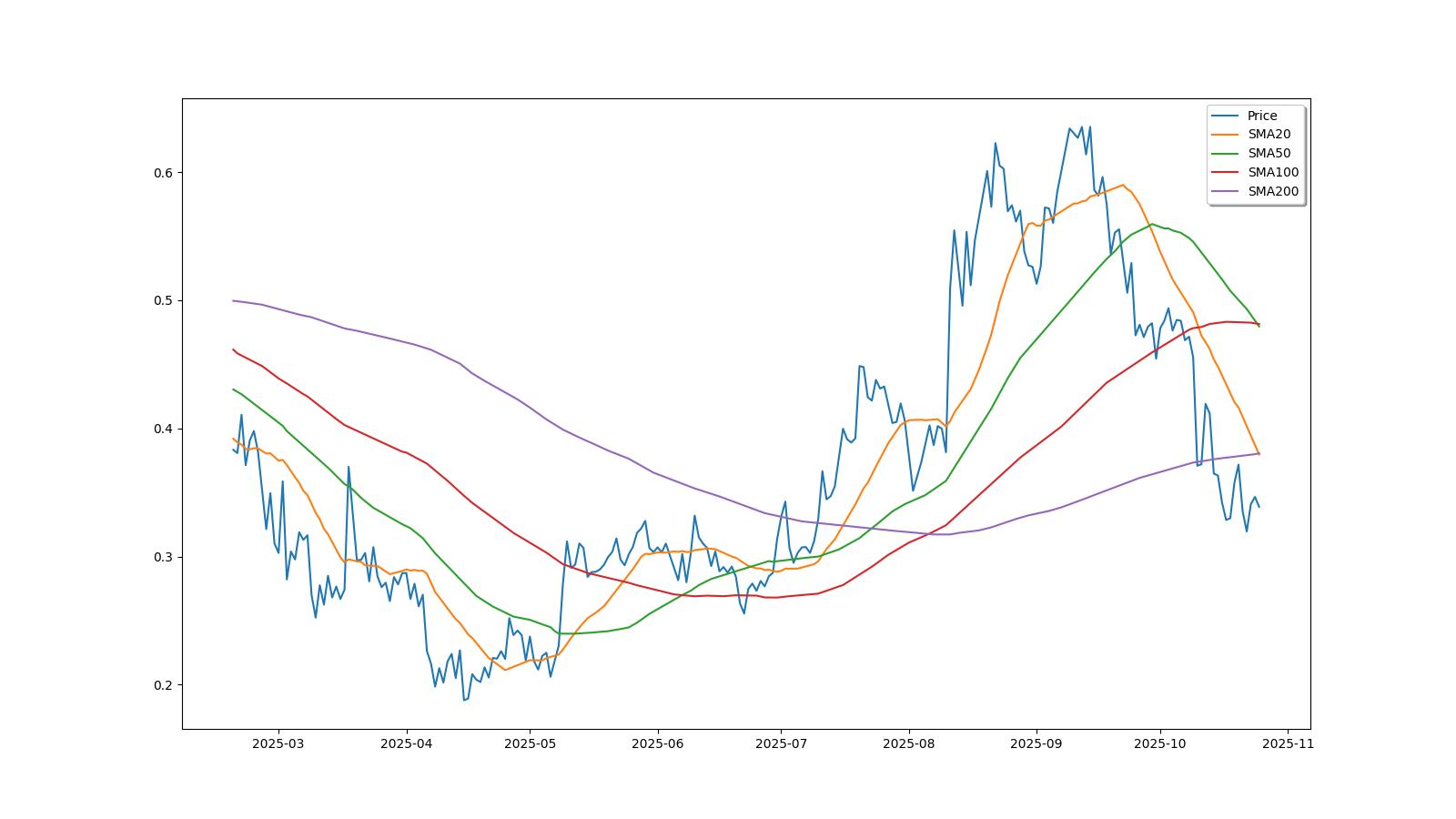 DexTools Simple Moving Averages