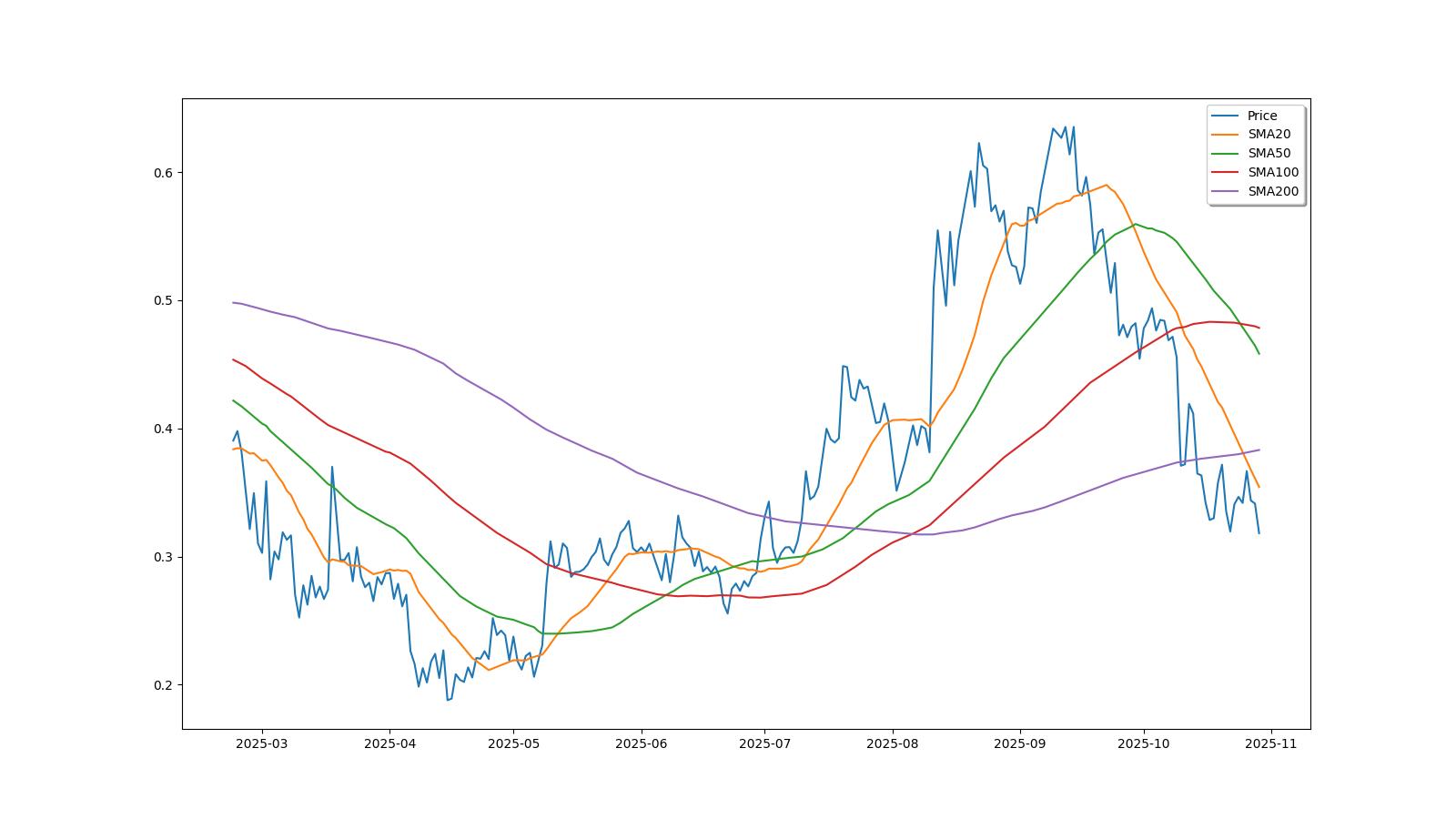 DexTools Simple Moving Averages