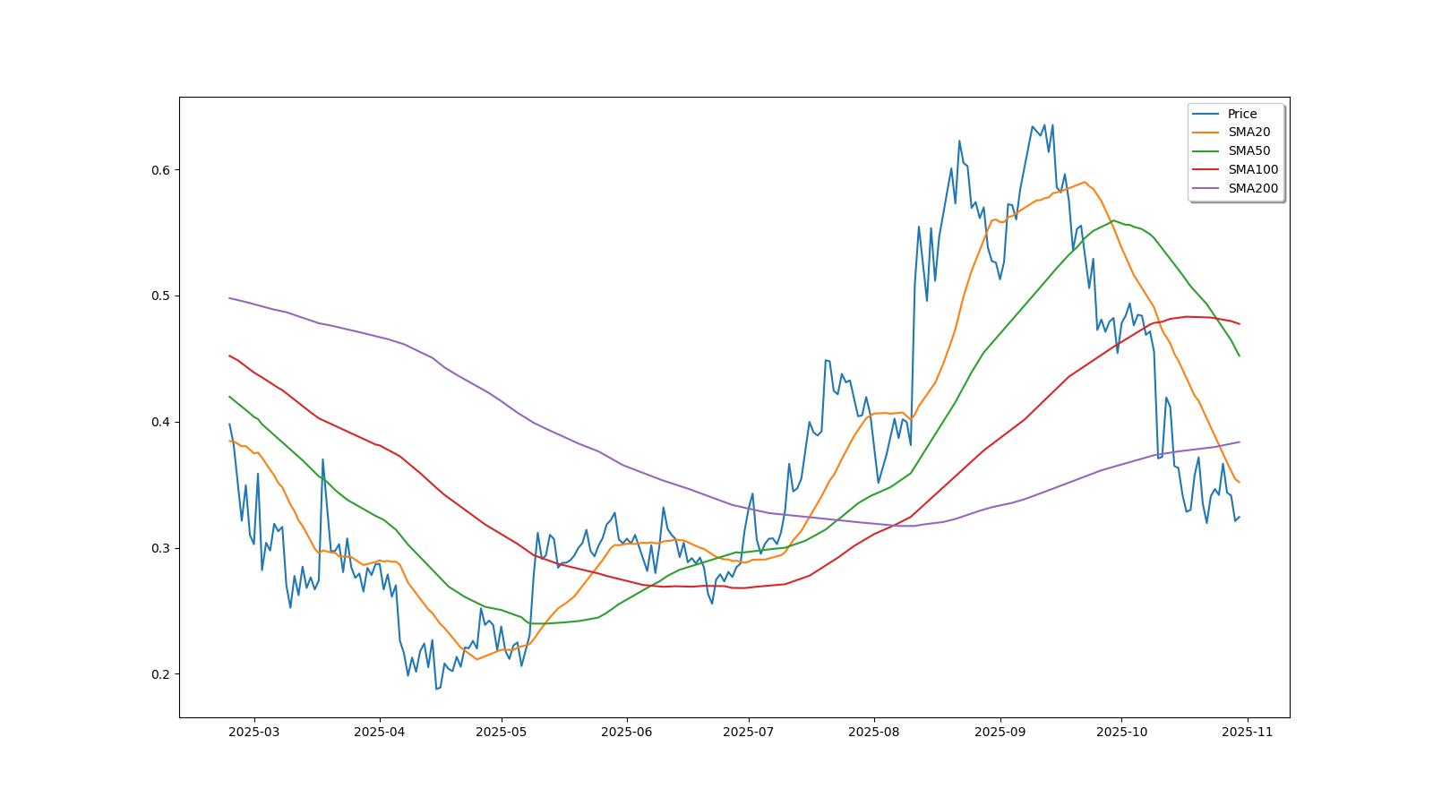 DexTools Simple Moving Averages
