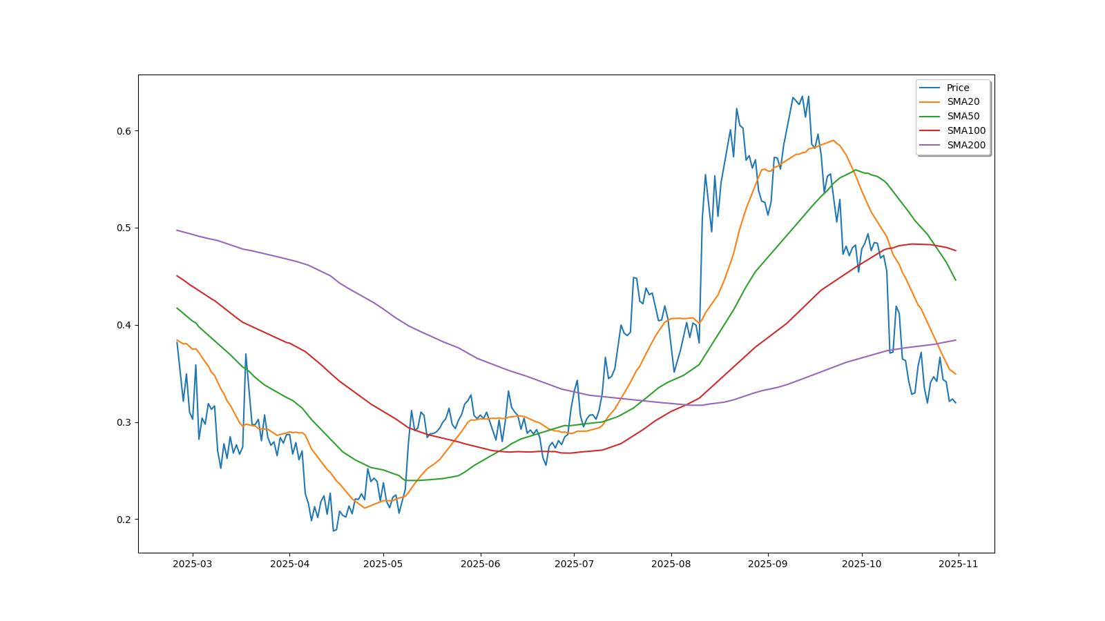DexTools Simple Moving Averages