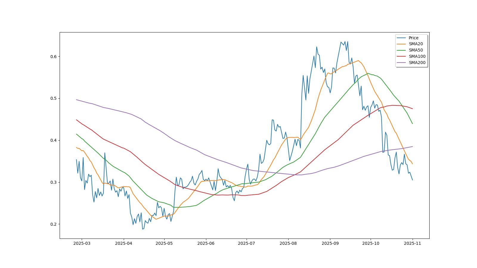DexTools Simple Moving Averages