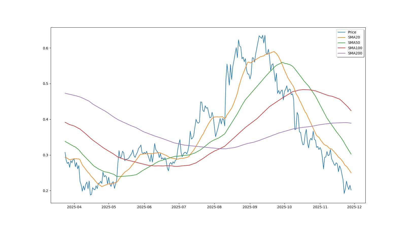 DexTools Simple Moving Averages
